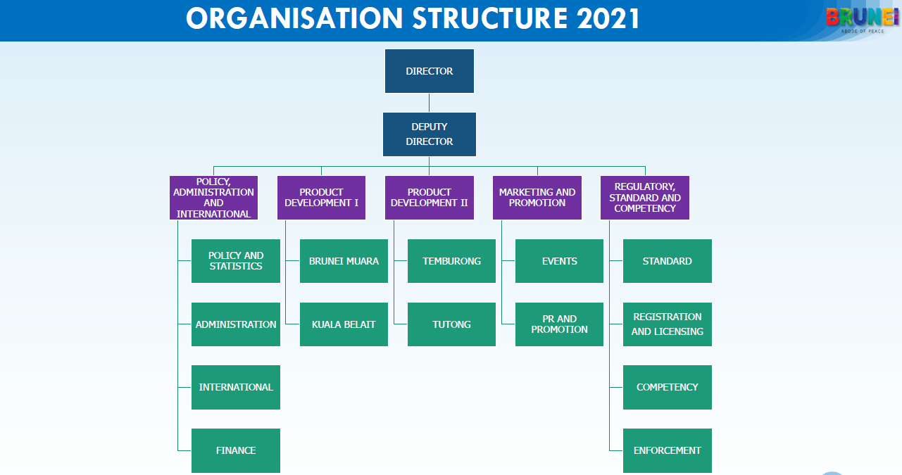 Tourism and Development Department - Organisation Chart
